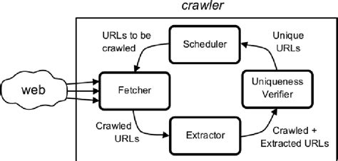 figure 2 1 from learning to schedule web page updates using genetic programming semantic scholar
