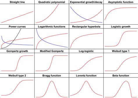 a collection of self starters for nonlinear regression in r r bloggers