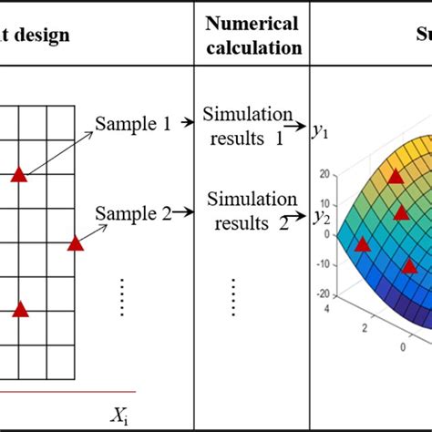 the flow chart of the optimization design method of the surrogate model download scientific