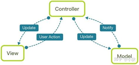 ios 关于mvc和mvvm设计模式的那些事 知乎