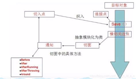 spring aop 通过 spring api 实现and自定义类来实现aopand使用注解实现 springmvc项目 使用注解 实现aop csdn博客