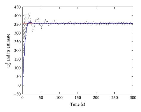comparison of system parameters between robust adaptive control and download scientific diagram