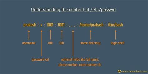 Etcpasswd File In Linux Explained With Examples