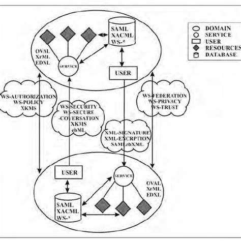 diagram showing placement of xml based security standards in download scientific diagram
