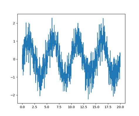 1 6 12 17 plotting and manipulating ffts for filtering — scipy lecture notes