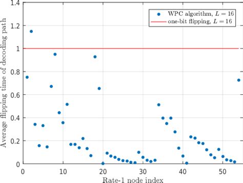 figure 1 from flexible and adaptive path splitting of simplified successive cancellation list