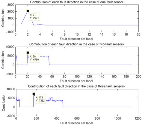 electronics free full text research on micro fault detection and multiple fault isolation