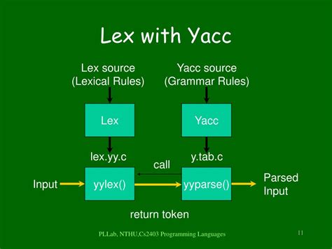 ppt lex yacc tutorial powerpoint presentation free download id 580744