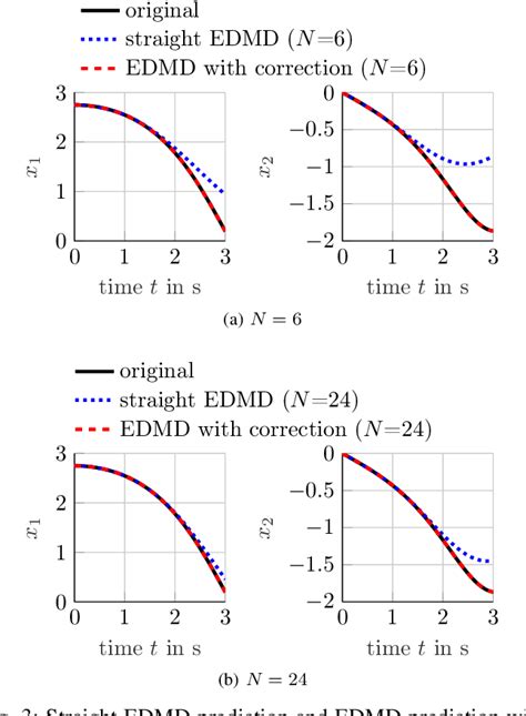 figure 3 from data driven models for control engineering applications using the koopman operator