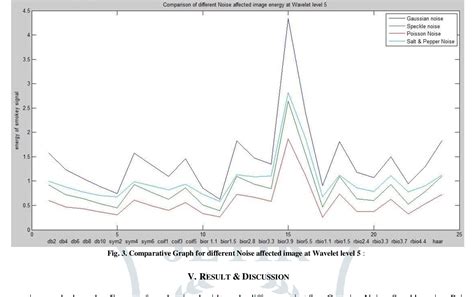 figure 3 from comparative analysis of wavelet transformation for fire and smoke detection in