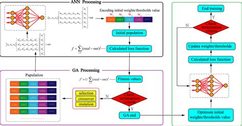 schematic flow of the ann optimized based on the genetic algorithm download scientific diagram