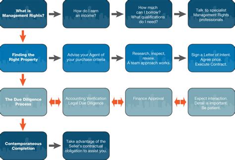 Purchasing Procurement Process Flow Chart