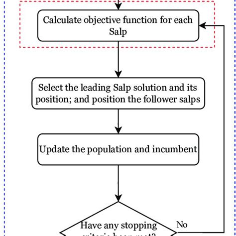 hybrid ssa sa optimization algorithm diagram download scientific diagram