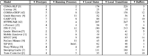 table 3 from integer linear programming based property checking for asynchronous reactive