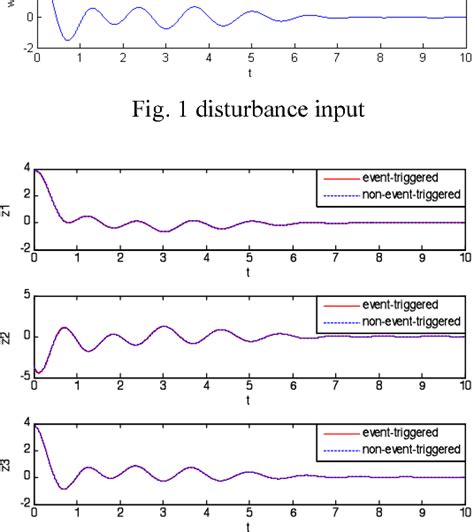 figure 1 from design of event triggered simultaneous h∞ controllers for a collection of