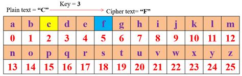 chirag s blog caesar cipher in network security caesar cipher explain with example shift
