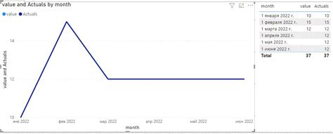 powerbi power bi create continuous line chart at end of position stack overflow