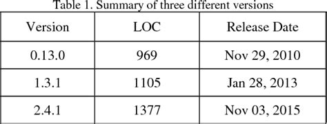 table 1 from regression testing of virtual prototypes using symbolic execution semantic scholar