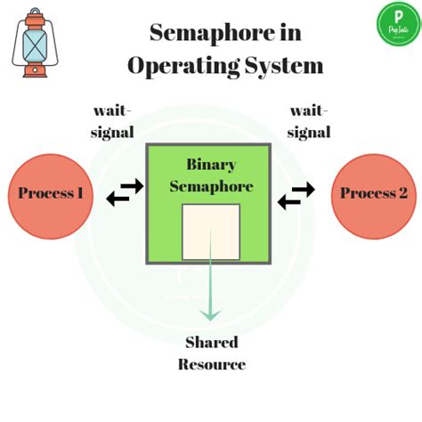 binary semaphore
