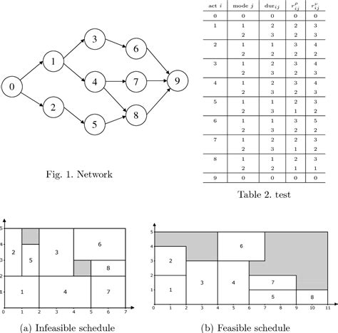 table 2 from a genetic algorithm for the multi mode resource constrained project scheduling