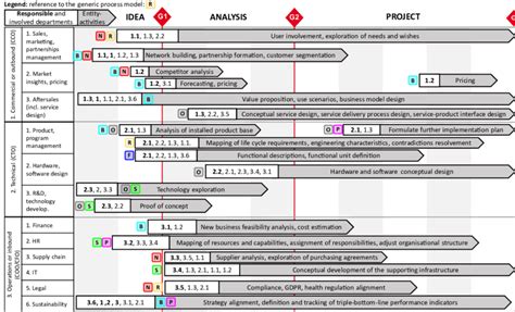 An Instantiation Of The Generic Process Model Adapted To Case Company 1