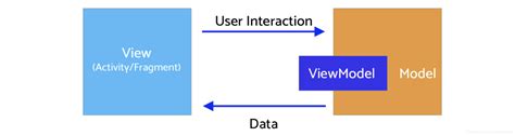 android mvi 架构：从双向绑定到单向数据流 阿里云开发者社区