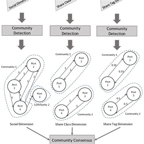 consensus community detection download scientific diagram