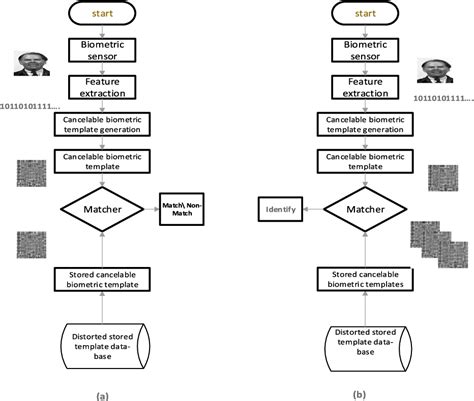 [pdf] efficient and secure cancelable biometric authentication framework based on genetic