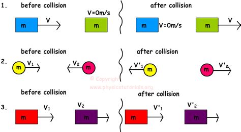 Elastic And Inelastic Collisions Examples