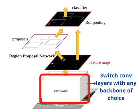 Using Any Torchvision Pretrained Model As Backbone For Pytorch Faster Rcnn