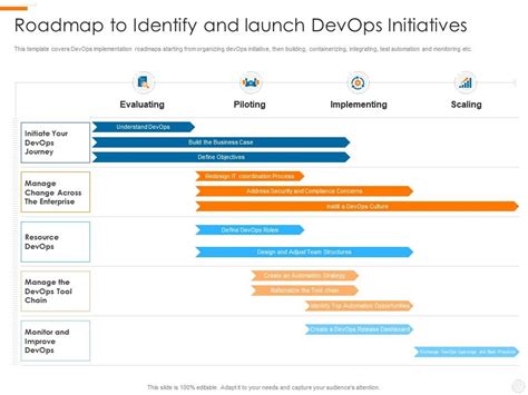 roadmap to identify devops overview benefits culture performance metrics implementation roadmap