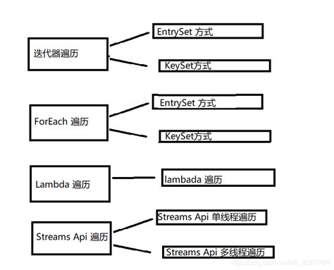 hashmap 的7种遍历方式，一定有你没用过的！ 遍历hashmap csdn博客