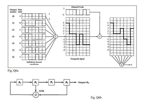 a figure q6a depicts a simplified scheme for cdma