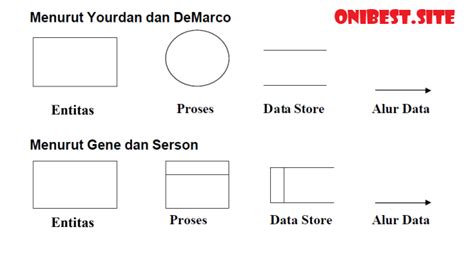Pengertian Fungsi Dan Contoh DFD Data Flow Diagram Dutormasi Dunia