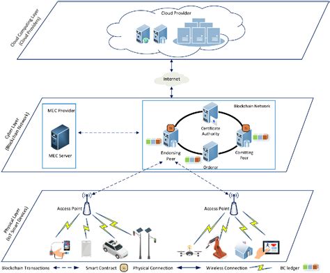 figure 2 from secure task offloading in blockchain enabled mobile edge computing with deep