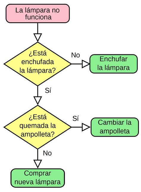 Diagrama De Flujo Wikipedia La Enciclopedia Libre