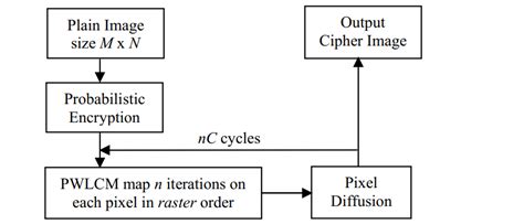 github santoshchapaneri image encryption chaotic map lattice