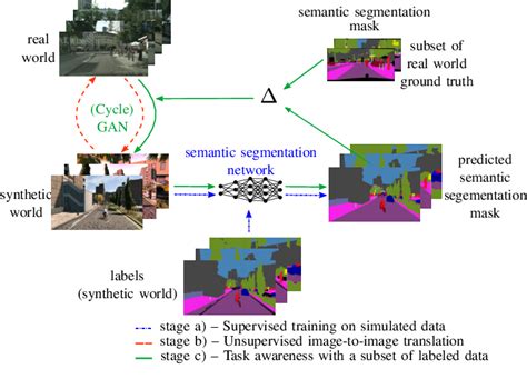 figure 1 from semi supervised domain adaptation with cyclegan guided by a downstream task loss