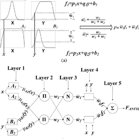 adaptive neuro fuzzy inference system a illustration of fuzzy rules download scientific