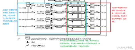 江科大stm32学习笔记（上） stm32博客 csdn博客