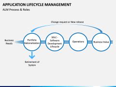 Application Lifecycle Management PowerPoint And Google Slides Template