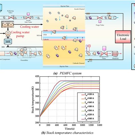 control diagram of stack temperature of pemfc based on cgs‐l4dpg download scientific diagram
