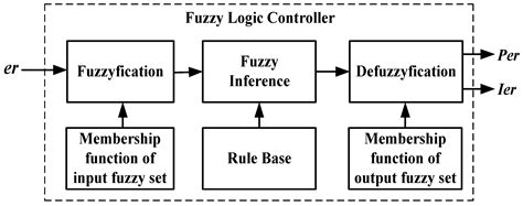 applied sciences free full text a design fuzzy logic controller for a permanent magnet wind