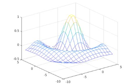 Mesh Surface Plot In MATLAB GeeksforGeeks