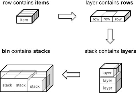 figure 1 from a heuristic algorithm for the container loading problem with complex loading