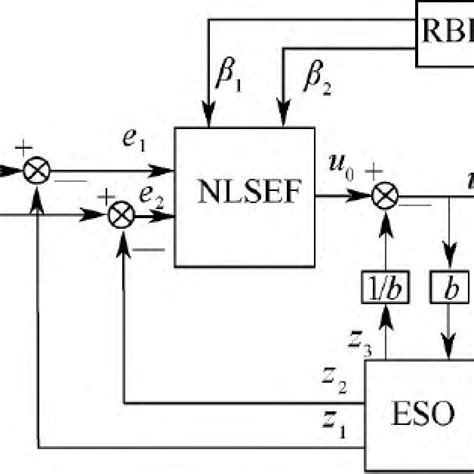 structure diagram depicting active disturbance rejection control for an download scientific