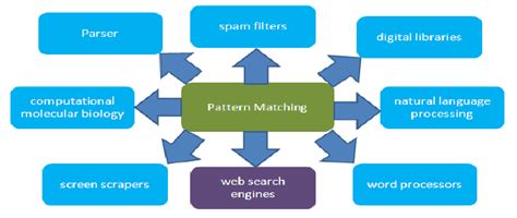 applications of pattern matching download scientific diagram