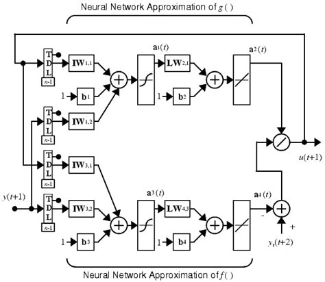 narma l2 controller control systems neural network toolbox