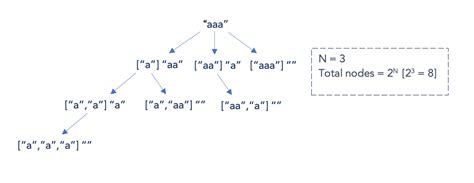 Palindrome Partitioning LeetCode