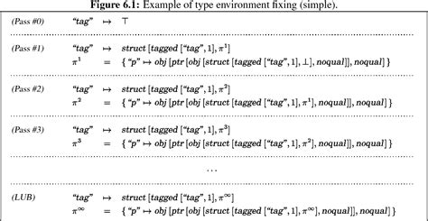 figure 7 1 from a formal semantics for the c programming language semantic scholar